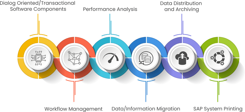 SAP Implementation and Post implementation - ArbhaSoft